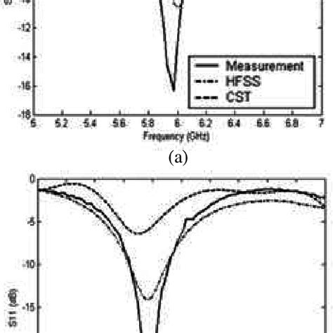 Measurement And Simulation With Hfss And Cst Results For Substrate Download Scientific Diagram