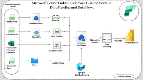 The Most Insightful Stories About Microsoft Fabric Medium