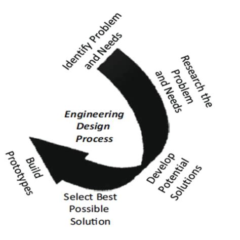 Engineering Design Process By Kamrani And Nasr Download Scientific Diagram