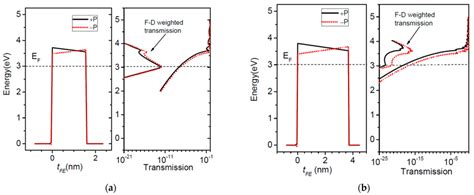 Ptbatio3srruo3 Ftj The Barrier Profile The Transmission Probability