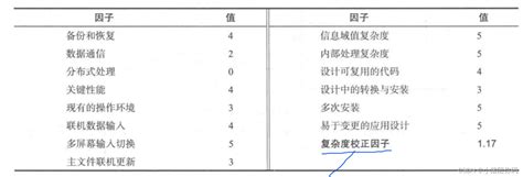 软件工程项目估算——基于loc、fp等的估算fp Cocomo Csdn博客