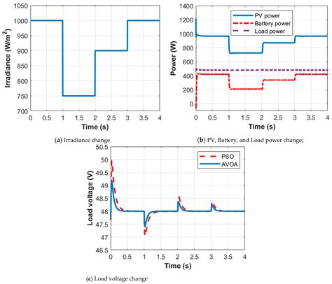 African Vulture Optimization Based Optimal Control Strategy For Voltage Control Of Islanded Dc