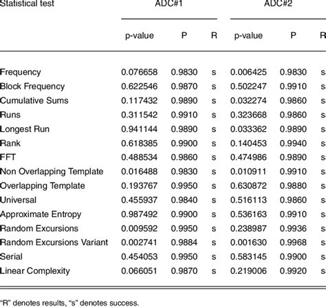 results of nist tests for 7 gbps parallel random bits generated by