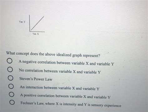 Solved Var Y K Var X What Concept Does The Above Idealized Chegg Com