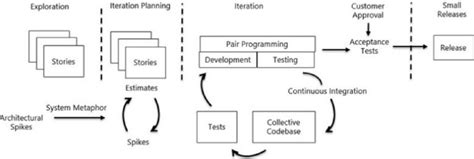 Extreme Programming 17 Download Scientific Diagram