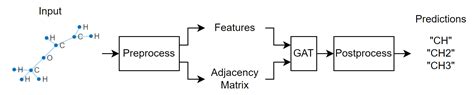 multilabel graph classification using graph attention networks