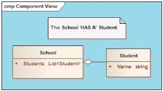 Code Blooded Aggregation Vs Composition