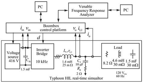 Impedance Based Interactions In Grid Tied Three Phase Inverters In Renewable Energy Applications