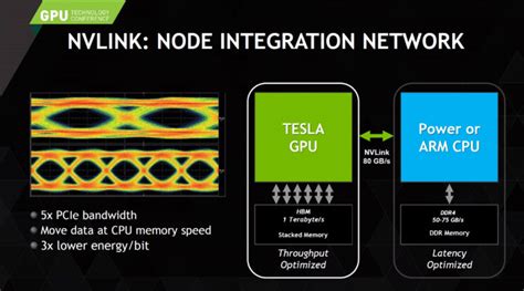 Nvidia Unveils Pascal Tesla P100 With Over 20 Tflops Of Fp16
