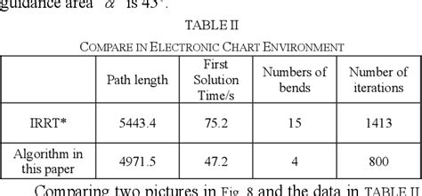 Table Ii From Unmanned Surface Vehicle Path Planning Based On Improved