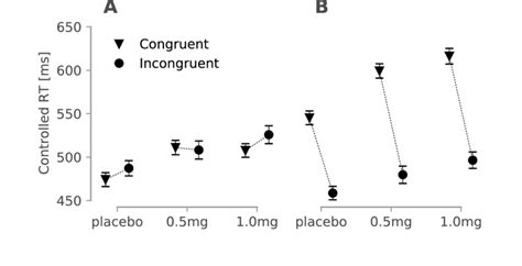 mean rt of controlled responses in the simon task reaction time rt