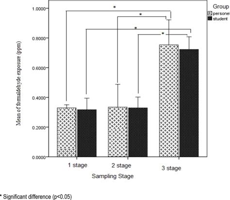 Comparison Of Formaldehyde Exposure Ppm In The Three Stage Sampling