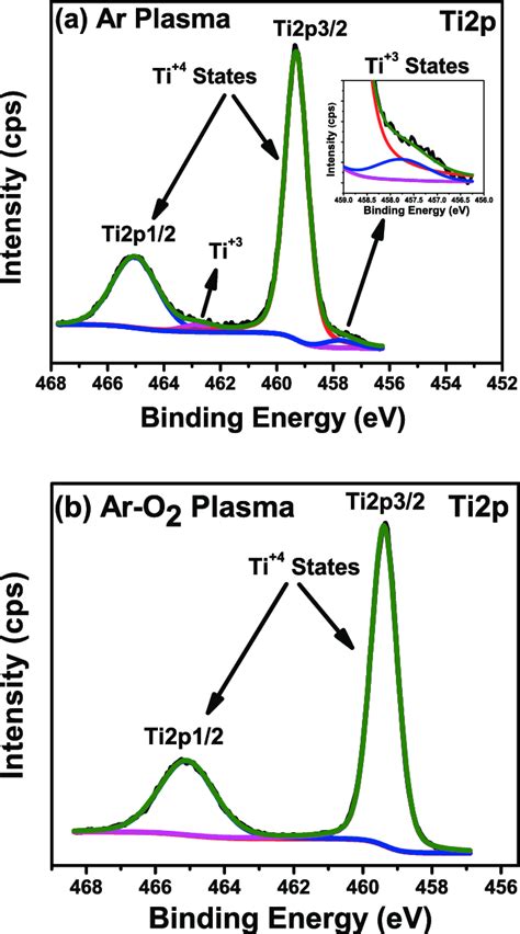 Xps Ti2p Spectra Of The Films Deposited In A Pure Ar The Inset Shows Download Scientific