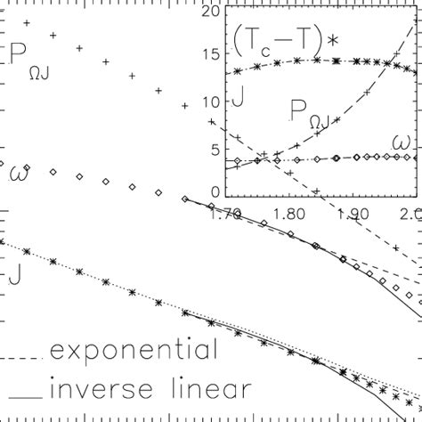 Replot of J ω and PΩJ for the new incompressible calculations on