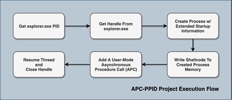 GitHub Hlldz APC PPID Adds A User Mode Asynchronous Procedure Call APC Object To The APC