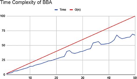 Time Complexity Of The Bba Bba Binary Bat Algorithm Download