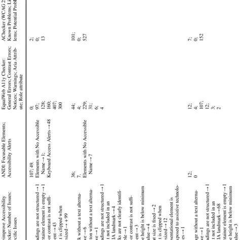 Measuring Roer Accessibility Using Siteimprove Accessibility Checker Download Scientific