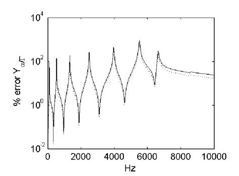 Finite Difference Error In Moment Mobility Solid Line Percentage