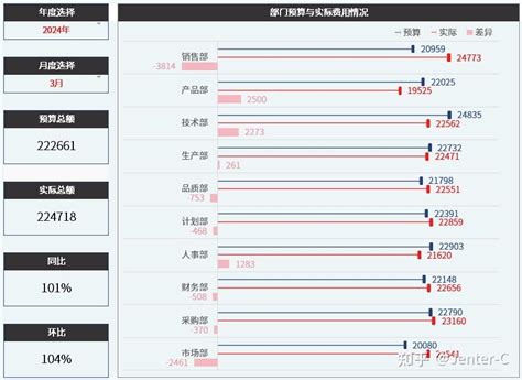 【第80期】企业预算与费用分析自动可视化看板（excel） 聚合“实时、可视、系统”价值！ 知乎