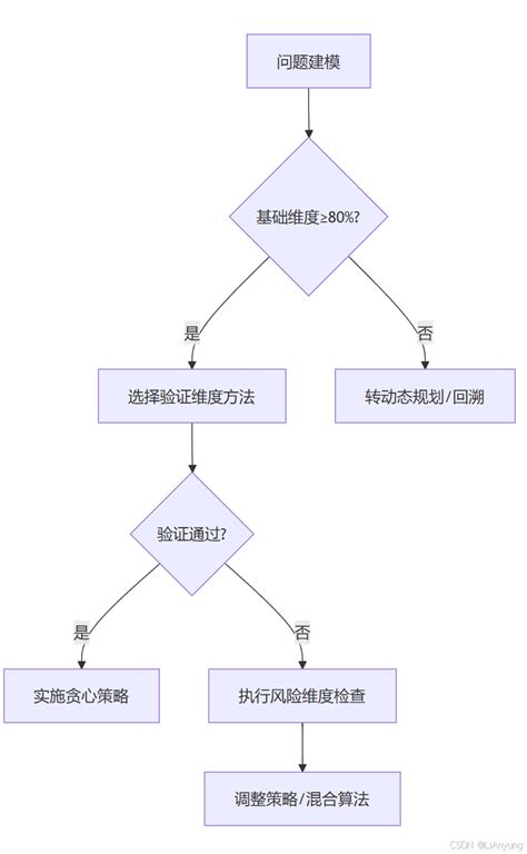 贪心算法从入门到进阶：原理剖析、leetcode 实战及经典案例详解、避坑指南、高效实践策略与进阶应用贪心算法进阶 Csdn博客