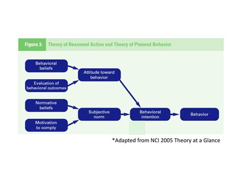Ppt Theory Of Reasoned Action Powerpoint Presentation Free Download