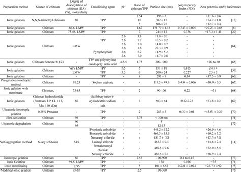 Summary Of Preparation And Characterization Of Chitosan Nanoparticles
