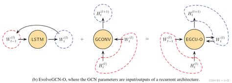 【论文导读】 Evolvegcn Evolving Graph Convolutional Networks For Dynamic Graphs（evolvegcn：用于动态图的演化图卷