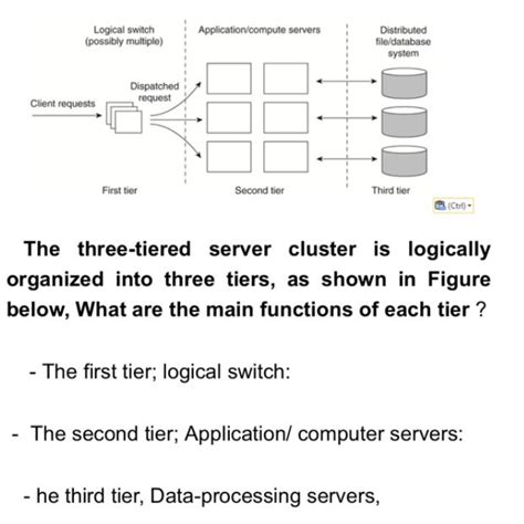 Solved The Three Tiered Server Cluster Is Logically