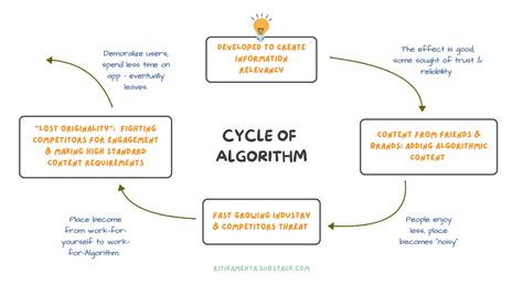 Cycle Of Algorithm Is Algorithm Really Helping Your By Ritika Mehta