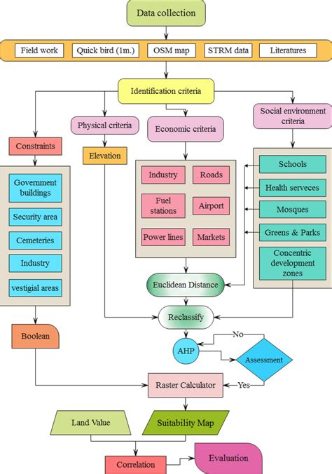 Flowchart Of The Entire Study Procedure Download Scientific Diagram
