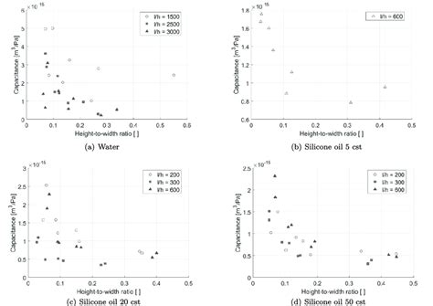 Capacitance Results For The Different Fluids Water And Silicone Oil 5 Download Scientific
