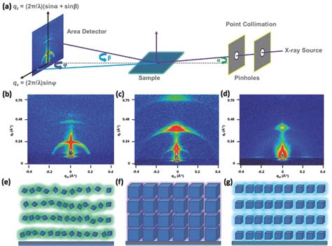 a schematic illustration of grazing‐incidence small‐angle x‐ray