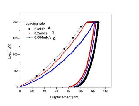 Comparison Of The Load Displacement Curves For Different Loading Download Scientific Diagram