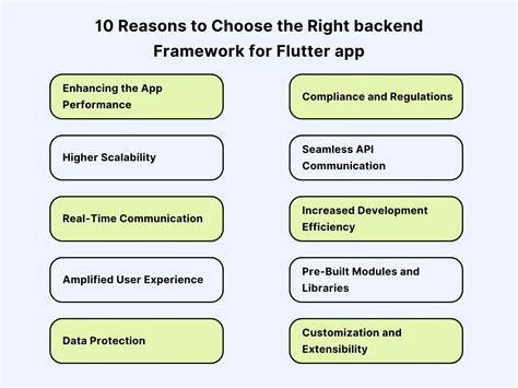 Selecting The Best Backend Technology Stack For Your Flutter Application
