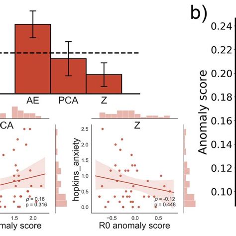 The Autoencoder Network Provides Better Discriminating Power In Terms Download Scientific