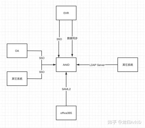 ArkID开发者指南应用接入 知乎