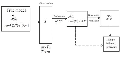 22 Estimation Of The Dependence Structure For The Purpose Of Multiple