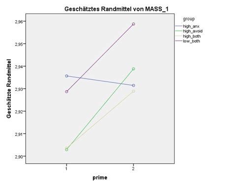 Anova Interpreting Interaction Between A Within Subject Factor And A