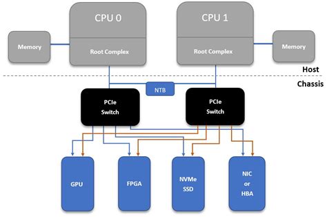 Switching How Does Pcie Switch Handle Gen4 To Gen3 56 Off