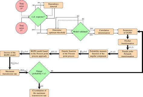 Multivariate Extreme Value Theory Based Rate Selection For Ultra