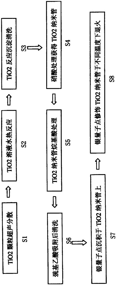 Preparation Method Of Tio2 Nanotubes Modified By Silver Nanoparticles