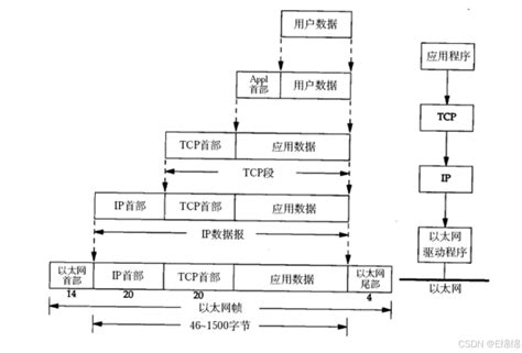 【javaee】网络原理之初识 Csdn博客