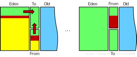Jvm的年轻代、年老代老年代和永生代持久代【loadrunner性能调优】 Csdn博客