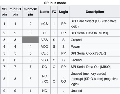 Save And Store Data In SD Card With PIC Microcontroller PIC18F46K22