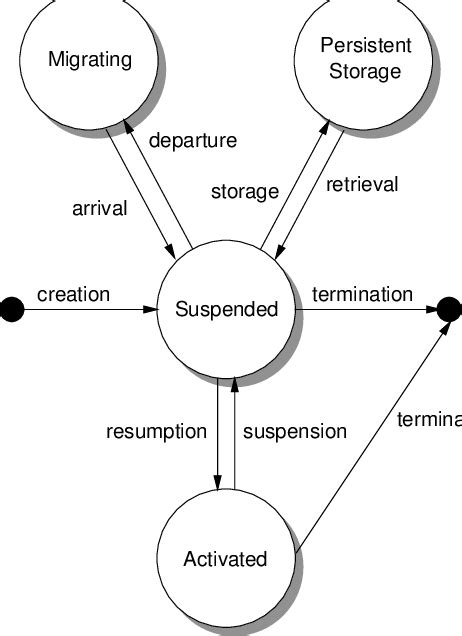 The Management Oriented Agent Life Cycle Model Download Scientific