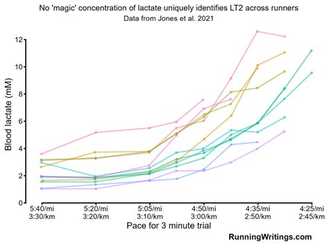Steady State Max Ssmax For Runners The Maximal Metabolic Steady State Running Writings