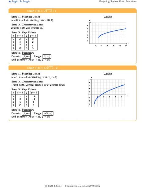 Square Root Functions Worksheet Graphing And Transformations Algebra 2