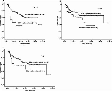 Overall Survival Curves Are Shown According To A Myc Rearrangement
