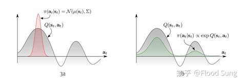 最前沿：深度解读soft Actor Critic 算法 知乎