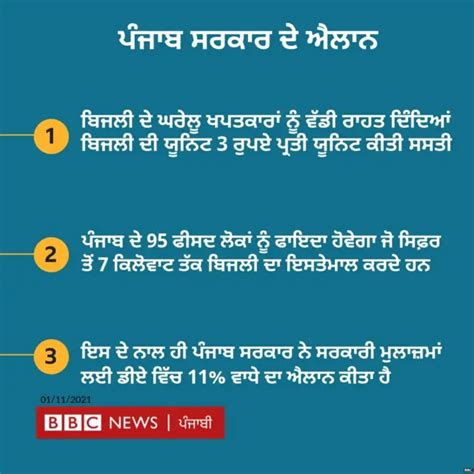 ਪੰਜਾਬ ਸਰਕਾਰ ਨੇ ਘਰੇਲੂ ਬਿਜਲੀ ਦੇ ਰੇਟ ਘਟਾਏ ਚੰਨੀ ਦਾ ਦਾਅਵਾ ‘ਪੰਜਾਬ ਚ ਹੁਣ